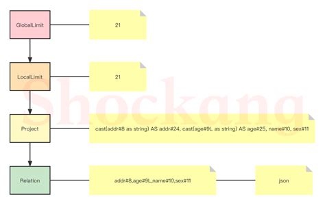 Spark Sql 工作流程源码解析（五）planning 阶段（基于 Spark 330）shockang的博客 Csdn博客
