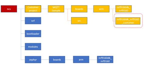 Build Your Customer Board On The Zephyr Nrf Connect Sdk Jimmyiot