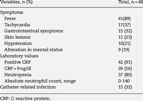 Clinical Characteristics Of The First Bacteremia Episode Download
