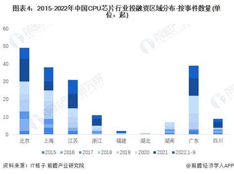 【投资视角】启示2022：中国cpu芯片行业投融资及兼并重组分析附投融资汇总、产业基金和兼并重组等手机新浪网