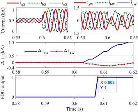Result During A Balanced 3ph Fault Download Scientific Diagram