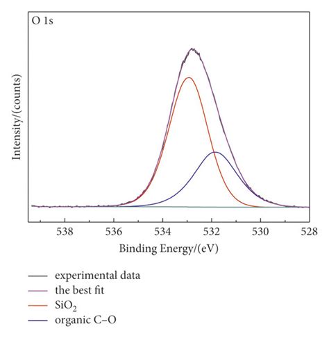 The Spectra Deconvolution Of Si 2p And O 1s At 1200°c Download