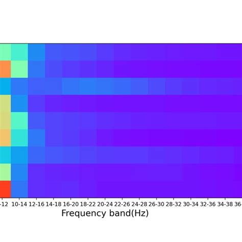 Distribution Of Subband Power Spectrum Density Weight Of All Subjects Download Scientific Diagram