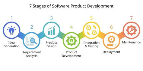 7 Phasen Des Softwareproduktentwicklungsprozesses Oder Sdlc Oder