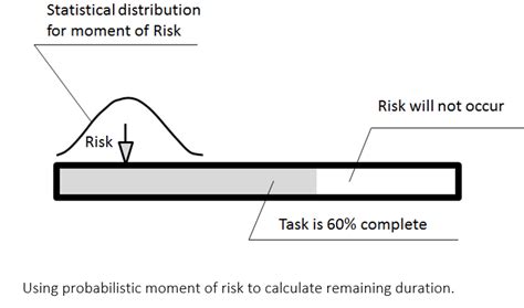 Forecasting Project Duration And Cost With Risk Events Project Risk Management Software And