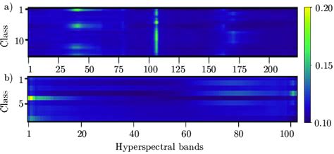 Example Average Attention Score Heatmaps For A Salinas Valley And B Download Scientific