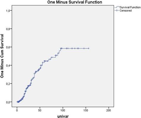 Predicting Recurrence Rate In Function Of Time After Curative Resection