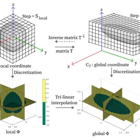 Computing The Global Φ Of The Ellipsoid Using Precomputed Local Φ Of Download Scientific