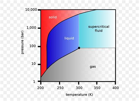 Supercritical Carbon Dioxide Supercritical Fluid Extraction Critical