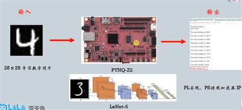 复现基于pynq Z2的手写数字识别卷积加速器设计pynq Z2 代码生成 Csdn博客