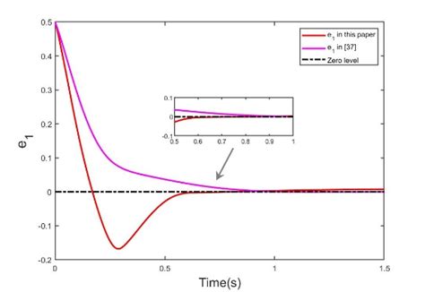 科学网宋永端教授等基于有界时变增益的实用预设时间跟踪控制 欧彦的博文