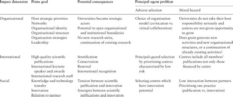 Possible Principal Agent Problems Of Impact Dimensions Download Scientific Diagram