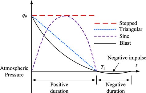 Graphical Representation Of Different Time Dependent Pulse Loads