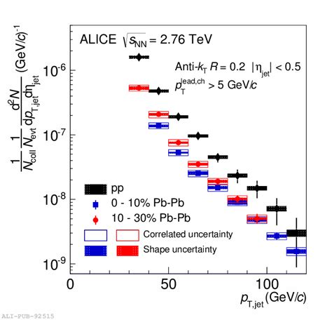 The Inclusive Spectra For R 02 Full Jets In Pb Pb Collisions At √ S