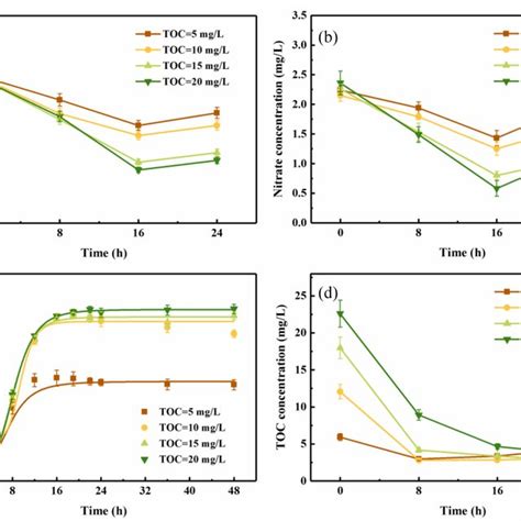 Effect Of Initial TOC Concentration Adding 5 10 15 20 Mg C L On Download Scientific