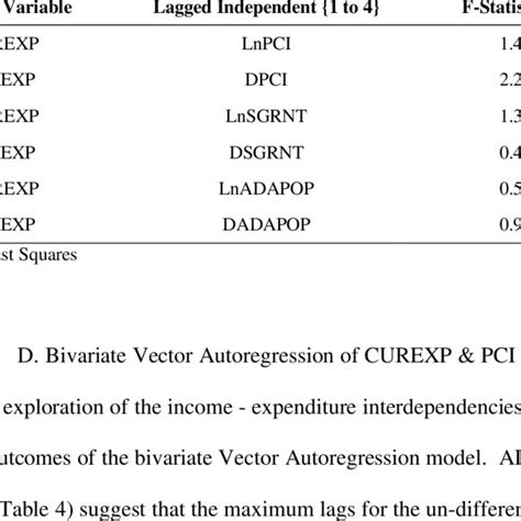 Bivariate Tests Of Granger Causality For Multivariate Model Download Table