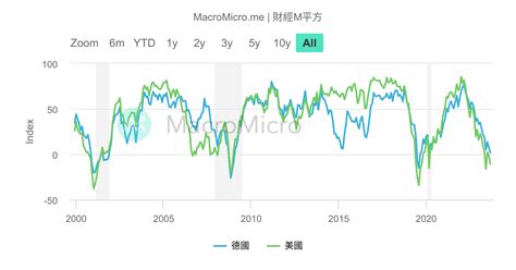 Zew經濟景氣指數 歐洲 經濟信心指數 圖組 Macromicro 財經m平方