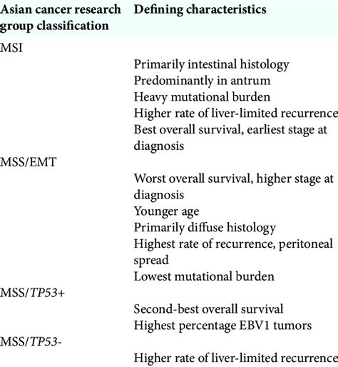 Molecular Classification Of Gastric Adenocarcinoma Based On Asian