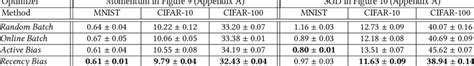 The Best Test Errors Of Four Batch Selection Methods Using ResNet
