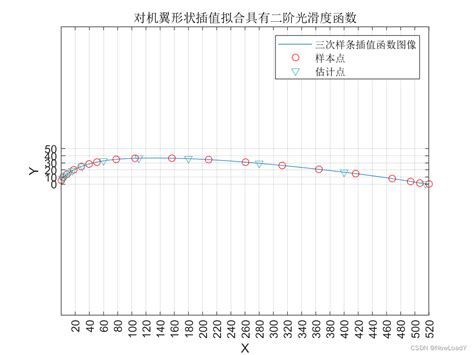 机翼外形轮廓曲线拟合matlab记录matlab 翼型数据 Csdn博客