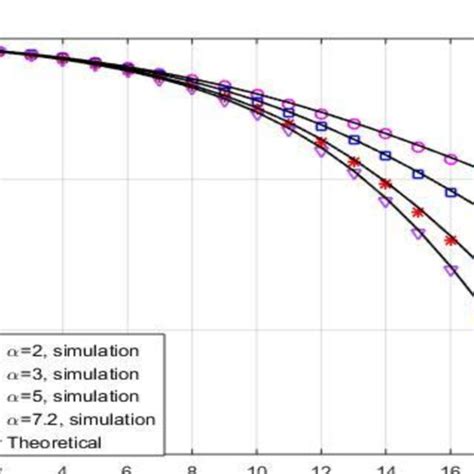 ser vs roll off factor for various snr values download scientific