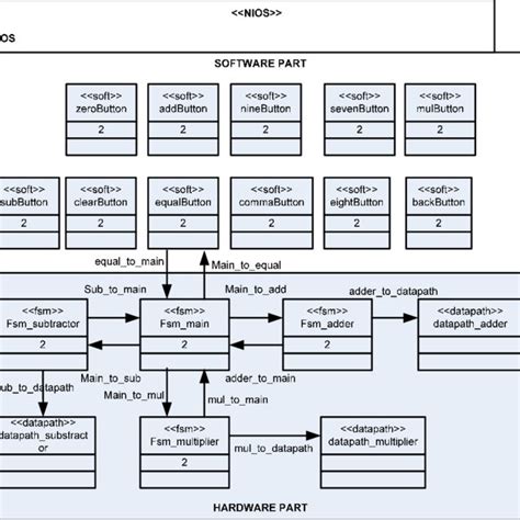 Object Diagram Of Embedded Hardware Software Download Scientific Diagram