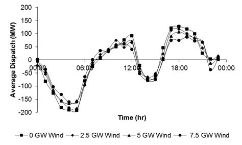 Average Daily Dispatch Generation Pumping Ve Of Plant C Fixed