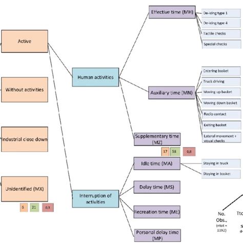 Time Classification Of Observations Mean Values For The Sessions And