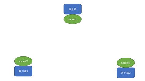 【linux】网络基础和socket（4）