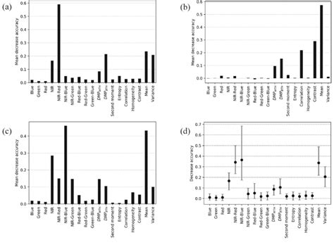 Independent Variables Importance Measure By The Mda Algorithm Test Download Scientific Diagram