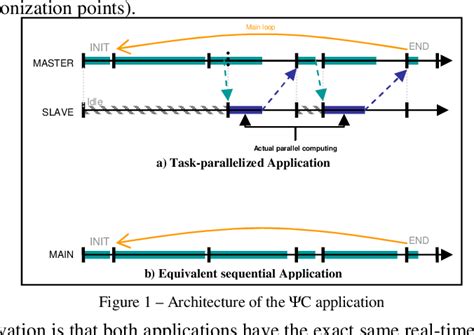 Figure 1 From Using Multi Core Architectures To Execute High Performance Oriented Real Time