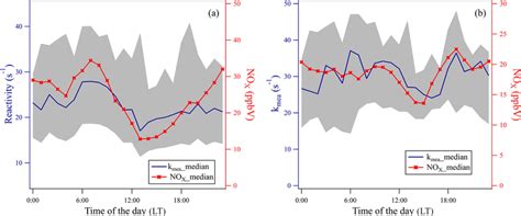 Diurnal Variation Of Hourly Median Results Of Measured Oh Reactivity Download Scientific