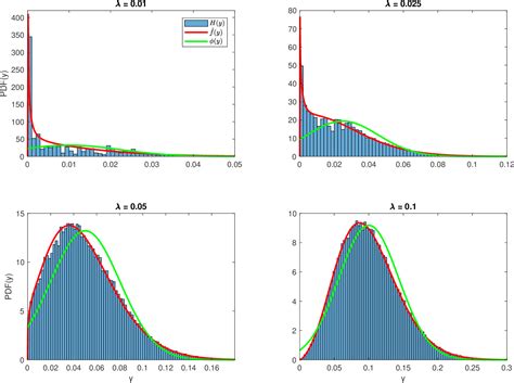 Figure 1 From Matched Filter In Low Number Count Poisson Noise Regime Efficient And Effective