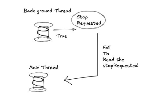 Java Concurrency Fundamentals What Volatile Never Promises By Vikas Taank Feb 2025 Medium