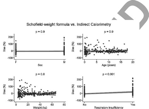 Association Of The Percent Bias Of The Schofield Weight Formula With