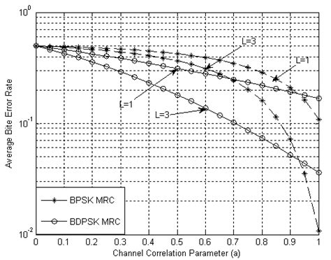 Average Bit Error Rate Versus Channel Correlation Parameter For Bpsk