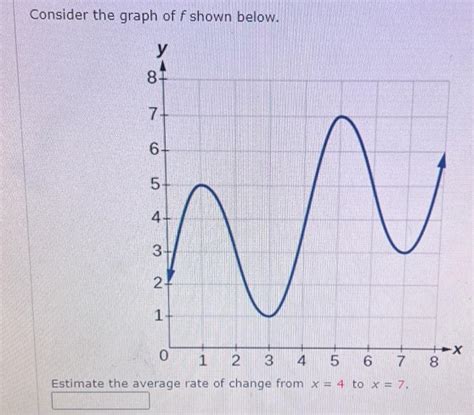 Solved Consider The Graph Of F Shown Below V Chegg