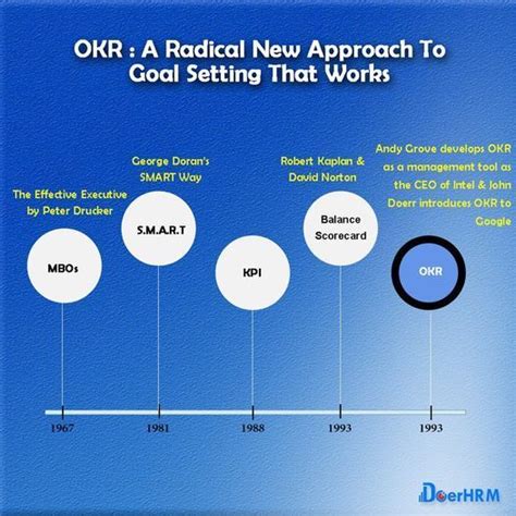 Okr A Radical New Approach To Goal Setting That Works🎯 Goals Management Tool Business Planning