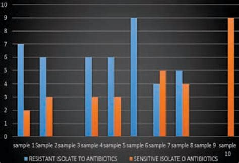 Antibiotic Susceptibility Of Pseudomonas Isolates From 8 Samples
