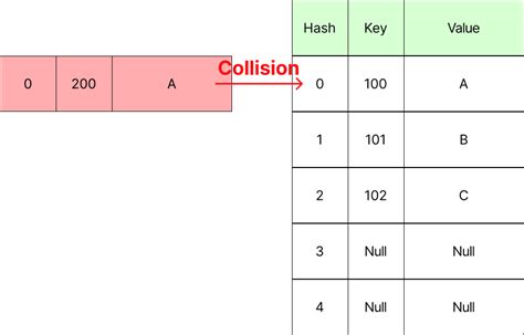 Hash Table