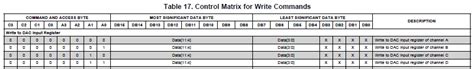 Dac Evm Interfacing Data Converters Forum Data Converters Ti
