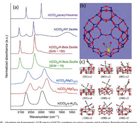Figure 3 From Using Probe Molecule Ftir Spectroscopy To Identify And Characterize Pt Group Metal
