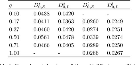 Table I From Self Diffusion In Two Dimensional Binary Colloidal Hard
