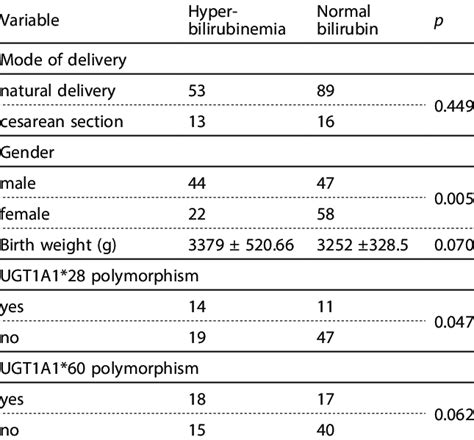 Prevalence Of Hyperbilirubinemia And Normal Serum Bilirubin Levels