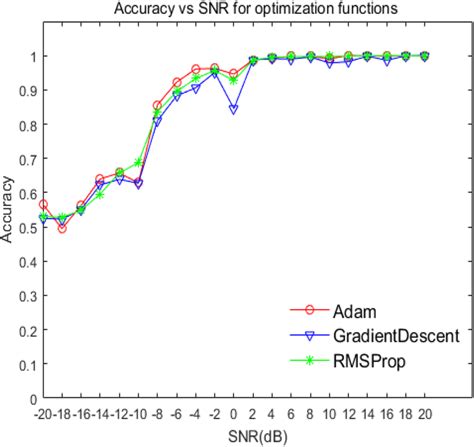 Different Recognition Rates Under Different Optimisation Functions