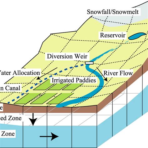 structure of the distributed water circulation model download