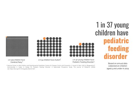 Copy Of Pfd Prevalence Comparison 1in37 Feeding Matters