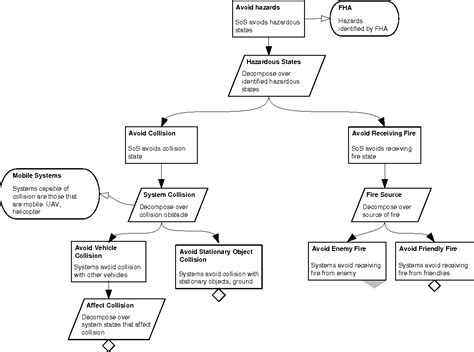 figure 1 from ensuring dependable systems of systems semantic scholar