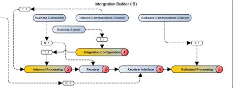 SAP PO Process Orchestration Configuration Steps SAP Zero To Hero