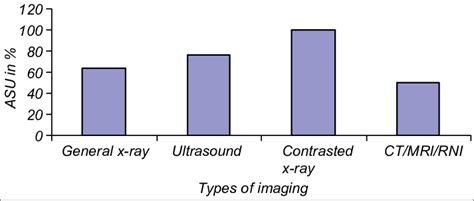 Clinical Utilization Of Imaging Results CUI And Types Of Imaging CUI Download Scientific